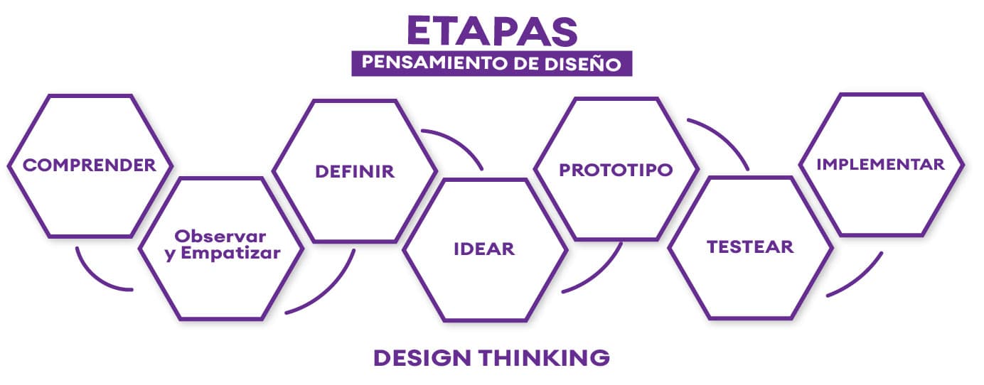 De Problemas a Soluciones: ¿Qué es el Design Thinking? - Nomedit