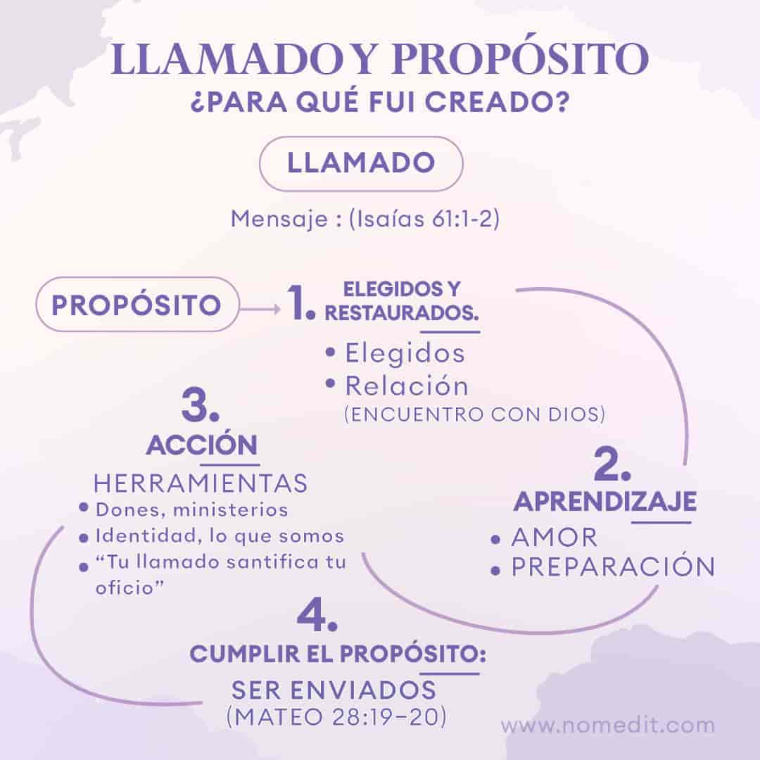 ¿Para qué fui creado? (Llamado y Propósito) - Nomedit